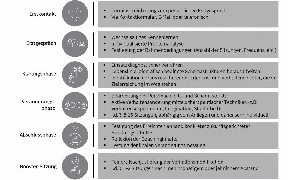 Coaching - Psychotherapie Mosbach